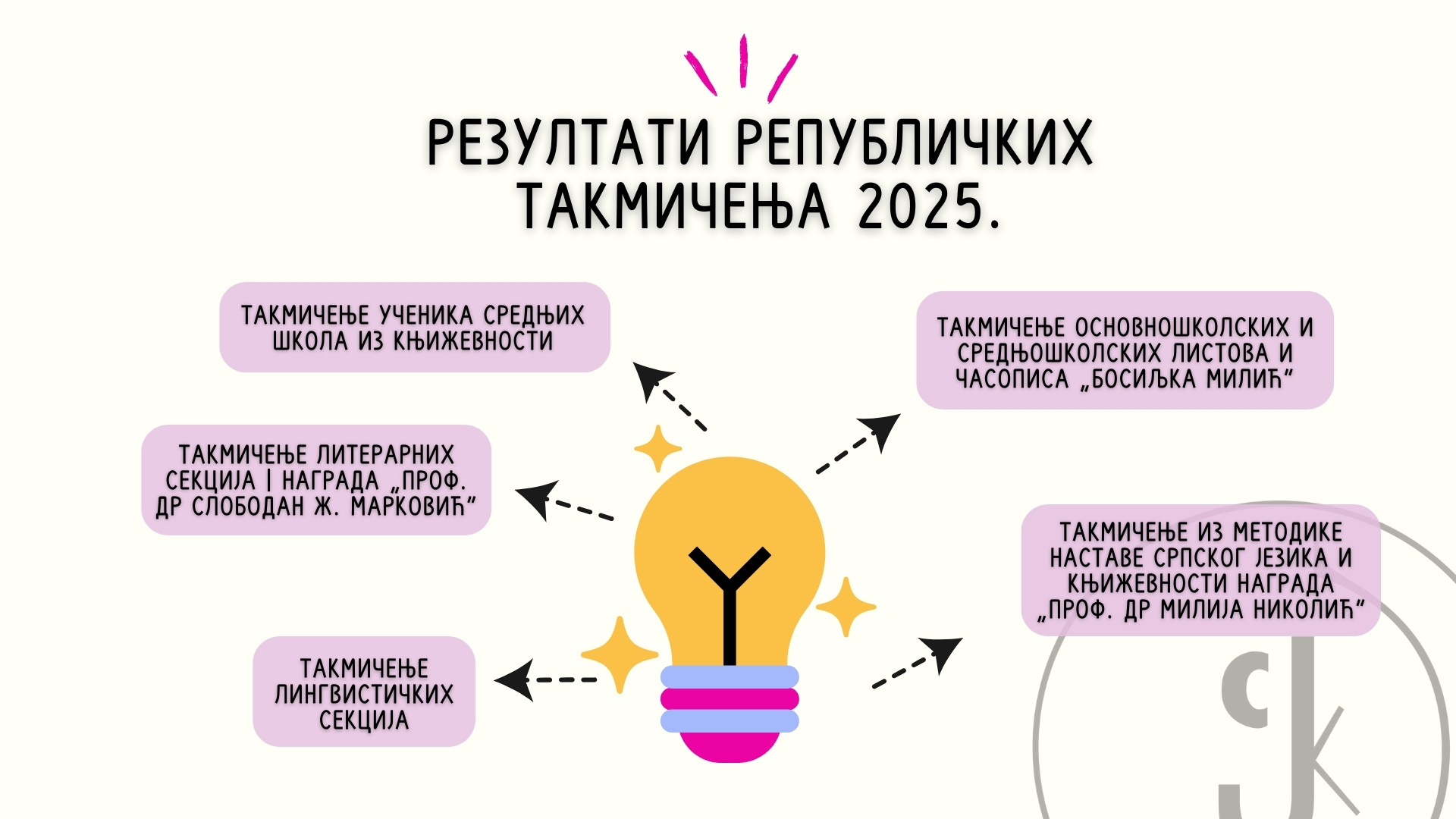 РЕЗУЛТАТИ РЕПУБЛИЧКИХ ТАКМИЧЕЊА 2025. – Друштво за српски језик и ...